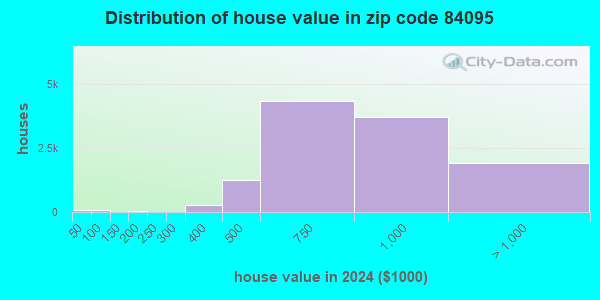 84095 Zip Code (South Jordan, Utah) Profile - homes, apartments ...