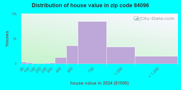 84096 Zip Code (Herriman, Utah) Profile - homes, apartments, schools ...