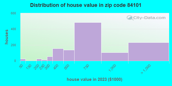 84101 Zip Code (Salt Lake City, Utah) Profile - homes, apartments ...