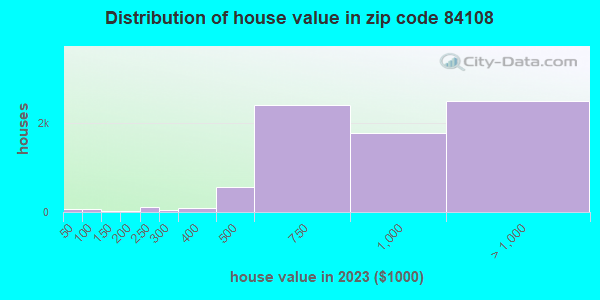 84108 Zip Code (Emigration Canyon, Utah) Profile - homes, apartments ...