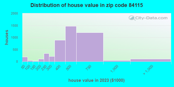 84115 Zip Code (South Salt Lake, Utah) Profile - homes, apartments ...