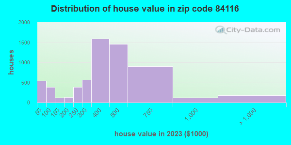 84116 Zip Code (Salt Lake City, Utah) Profile - homes, apartments ...
