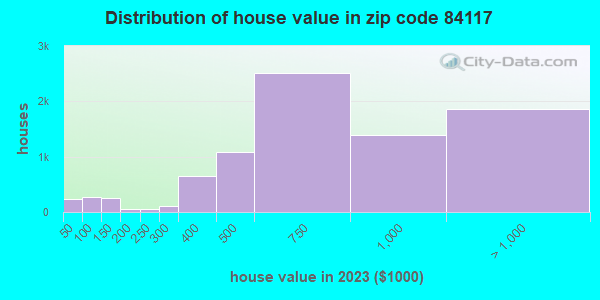 84117 Zip Code (Holladay, Utah) Profile - homes, apartments, schools ...