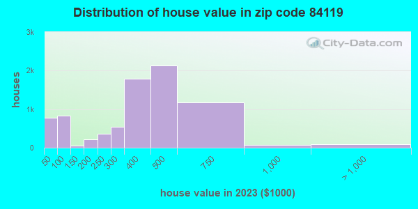 84119 Zip Code (West Valley City, Utah) Profile - homes, apartments ...