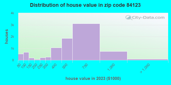 84123 Zip Code (Taylorsville, Utah) Profile - homes, apartments ...