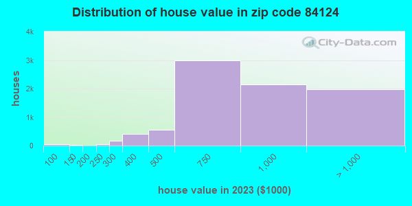 84124 Zip Code (Millcreek, Utah) Profile - homes, apartments, schools ...