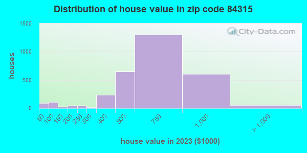 84315 Zip Code (Hooper, Utah) Profile - homes, apartments, schools ...