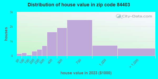 84403 Zip Code (Ogden, Utah) Profile - homes, apartments, schools, population, income, averages ...