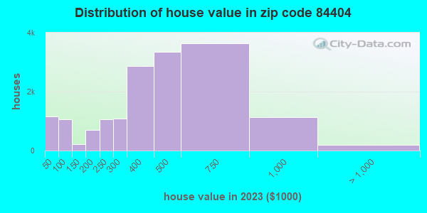 84404 Zip Code (Ogden, Utah) Profile - homes, apartments, schools ...