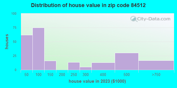 84512 Zip Code (Bluff, Utah) Profile - homes, apartments, schools ...