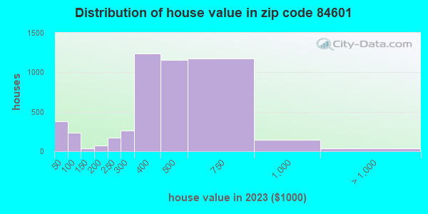 84601 Zip Code (Provo, Utah) Profile - homes, apartments, schools ...