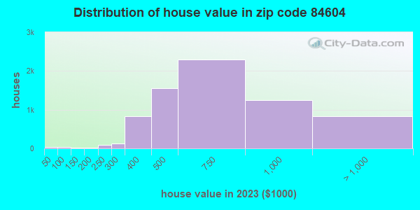84604 Zip Code (Provo, Utah) Profile - homes, apartments, schools ...