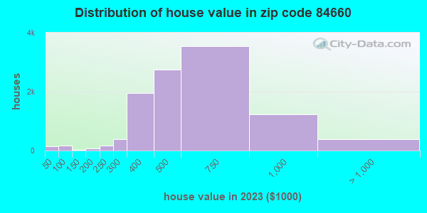 84660 Zip Code (Spanish Fork, Utah) Profile - homes, apartments ...