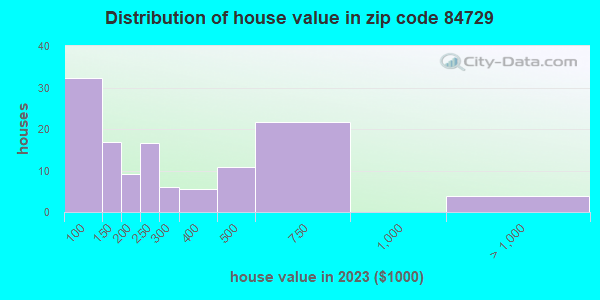 84729 Zip Code (Glendale, Utah) Profile - homes, apartments, schools ...