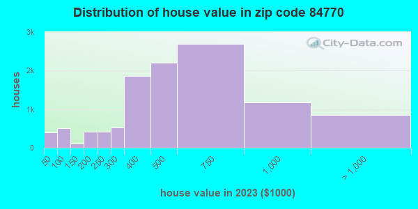 84770 Zip Code (St. George, Utah) Profile - homes, apartments, schools ...