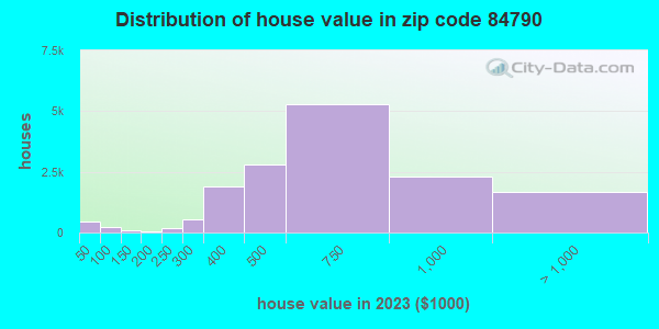 84790 Zip Code (St. George, Utah) Profile - homes, apartments, schools ...