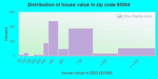 85004 Zip Code (Phoenix, Arizona) Profile - homes, apartments, schools ...