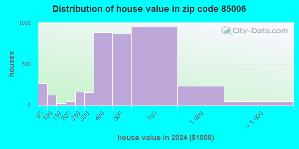 85006 Zip Code (Phoenix, Arizona) Profile - homes, apartments, schools, population, income ...
