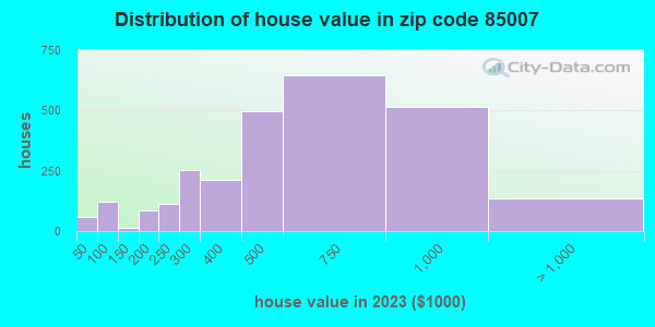 85007 Zip Code (Phoenix, Arizona) Profile - homes, apartments, schools ...
