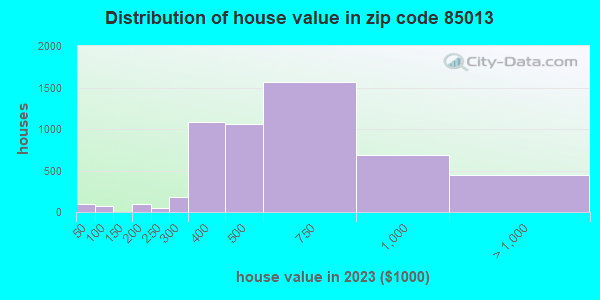 85013 Zip Code (Phoenix, Arizona) Profile - homes, apartments, schools ...