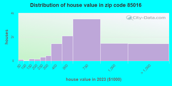 85016 Zip Code (Phoenix, Arizona) Profile - homes, apartments, schools ...