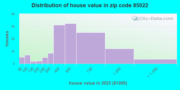 85022 Zip Code (Phoenix, Arizona) Profile - homes, apartments, schools ...