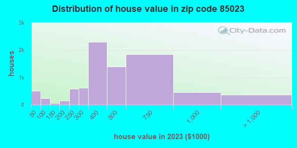 85023 Zip Code (Phoenix, Arizona) Profile - homes, apartments, schools ...
