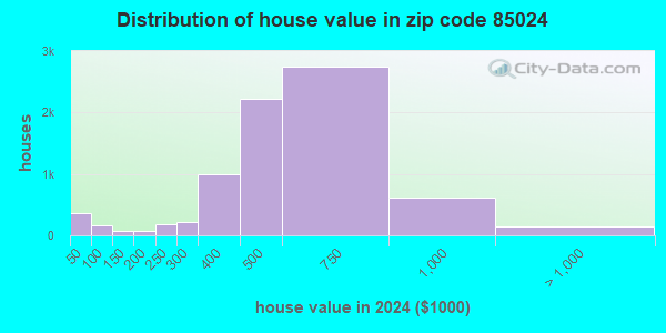 85024 Zip Code (Phoenix, Arizona) Profile - homes, apartments, schools ...