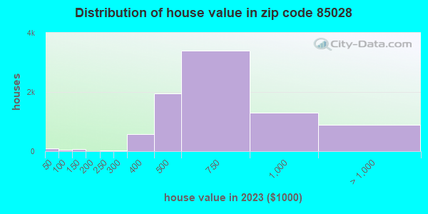 85028 Zip Code (Phoenix, Arizona) Profile - homes, apartments, schools ...