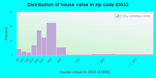 85033 Zip Code (Phoenix, Arizona) Profile - homes, apartments, schools ...