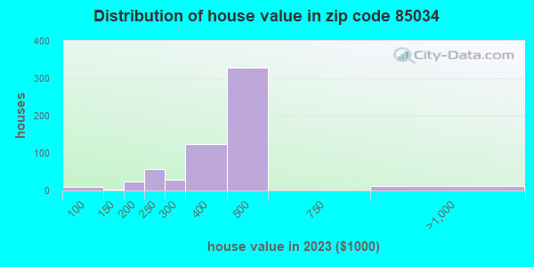 85034 Zip Code (Phoenix, Arizona) Profile - homes, apartments, schools ...