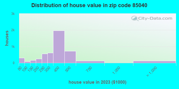 85040 Zip Code (Phoenix, Arizona) Profile - homes, apartments, schools ...