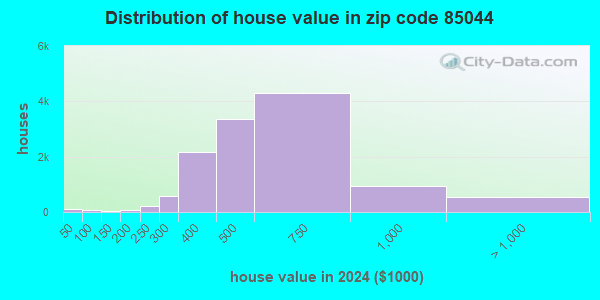 85044 Zip Code (Phoenix, Arizona) Profile - homes, apartments, schools ...
