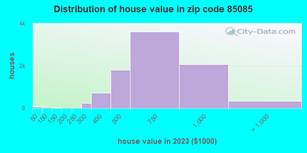 85085 Zip Code (Phoenix, Arizona) Profile - homes, apartments, schools ...