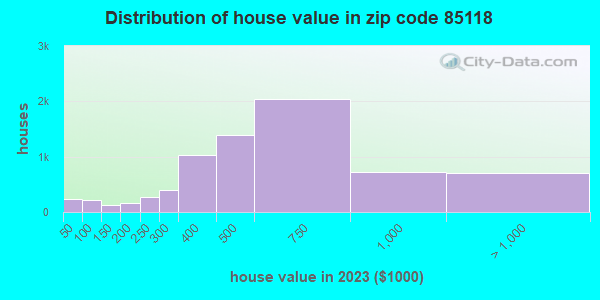 85118 Zip Code (Gold Camp, Arizona) Profile - homes, apartments, schools, population, income ...