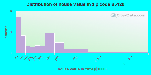 85120 Zip Code (Apache Junction, Arizona) Profile - homes, apartments, schools, population ...