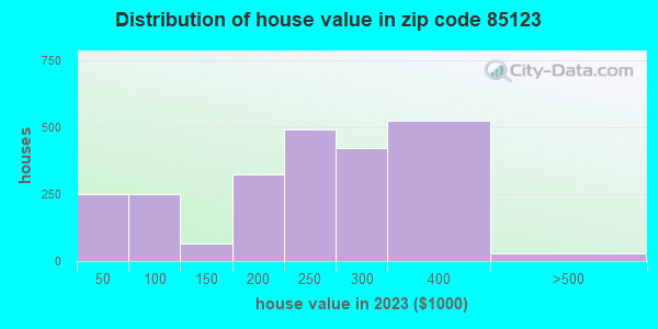 85123 Zip Code (Arizona City, Arizona) Profile - homes, apartments ...