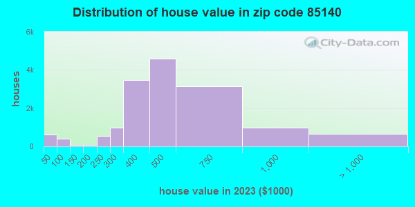 85140 Zip Code (San Tan Valley, Arizona) Profile - homes, apartments ...