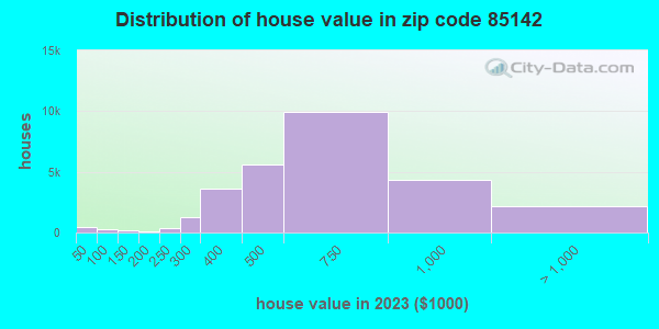 85142 Zip Code (Queen Creek, Arizona) Profile - homes, apartments ...