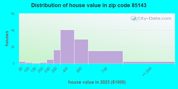 85143 Zip Code (San Tan Valley, Arizona) Profile - homes, apartments ...