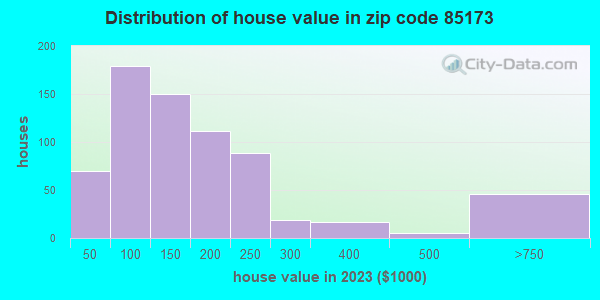 85173 Zip Code (Superior, Arizona) Profile - homes, apartments, schools ...
