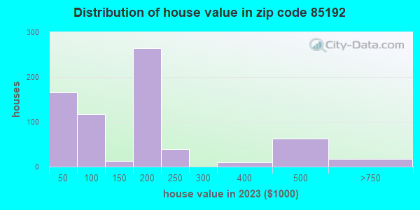 85192 Zip Code (Dripping Springs, Arizona) Profile - homes, apartments, schools, population ...
