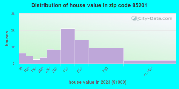 85201 Zip Code (Mesa, Arizona) Profile - homes, apartments, schools ...