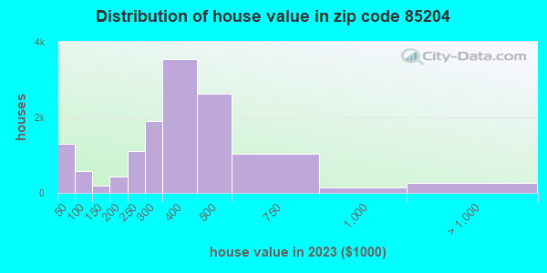 85204 Zip Code (Mesa, Arizona) Profile - homes, apartments, schools ...