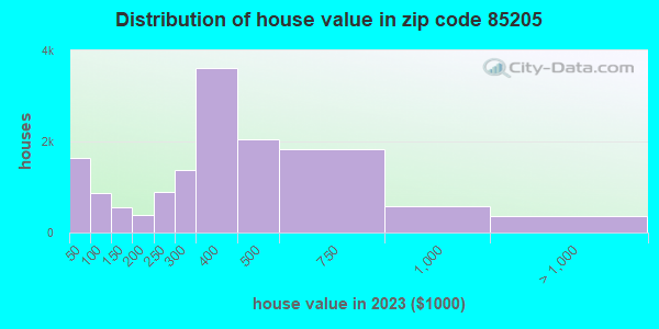 85205 Zip Code (Mesa, Arizona) Profile - homes, apartments, schools ...