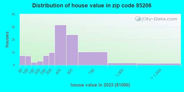 85206 Zip Code (Mesa, Arizona) Profile - homes, apartments, schools ...