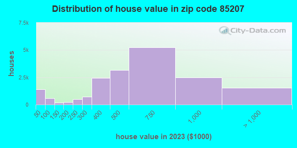 85207 Zip Code (Mesa, Arizona) Profile - homes, apartments, schools ...