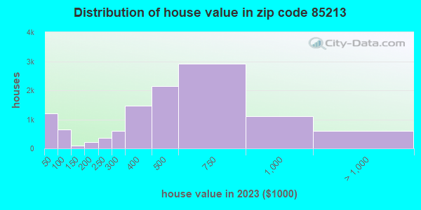85213 Zip Code (Mesa, Arizona) Profile - homes, apartments, schools ...