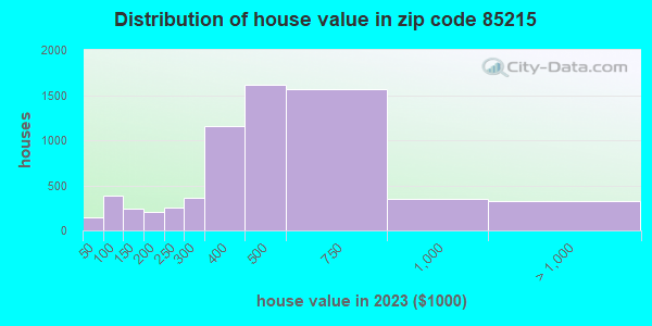 85215 Zip Code (Mesa, Arizona) Profile - homes, apartments, schools ...