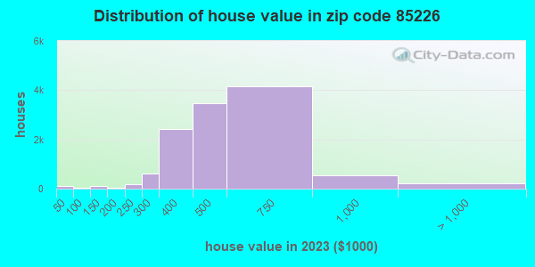 85226 Zip Code (Chandler, Arizona) Profile - homes, apartments, schools ...